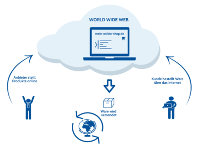 Was ist ein Online-Shop? - Online-Shop-Definition | Heise Homepages